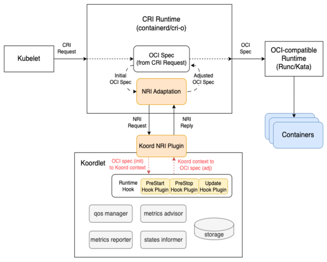 Koordinator 异构资源/任务调度实践 - 知乎