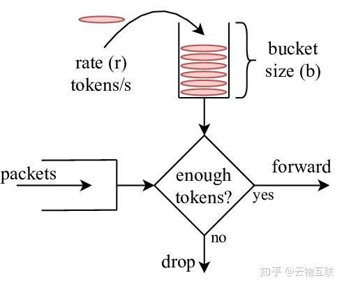 Linux 实现原理 — Traffic Control 流量控制与 IP QoS 技术解析 - 知乎