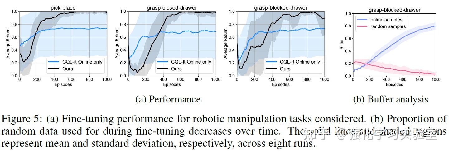 论文分享：Offline-to-Online Reinforcement Learning via Balanced Replay and Pessimistic Q-Ensemble - 知乎