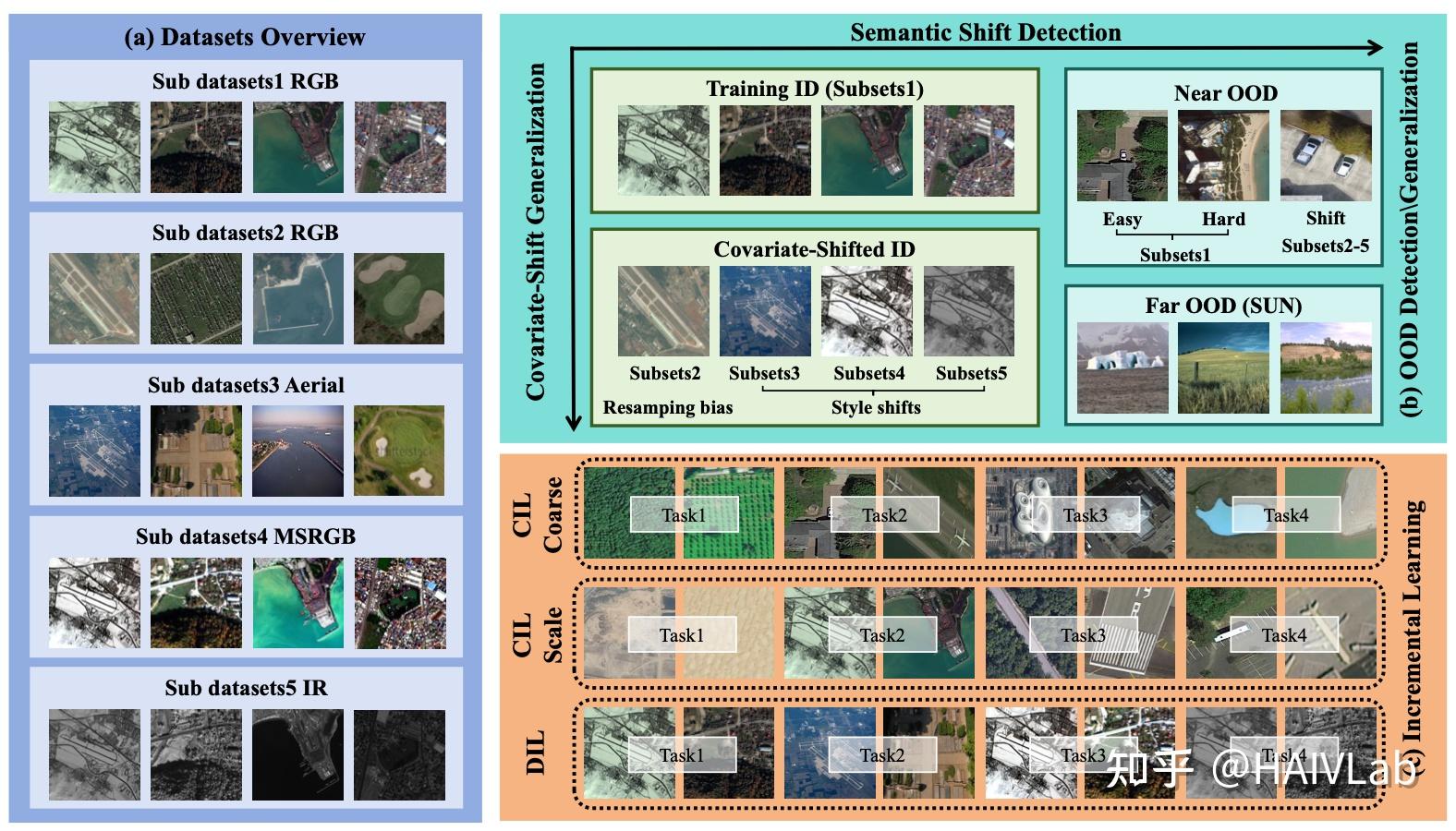 OpenEarthSensing：面向开放世界遥感的大规模细粒度基准数据集 - 知乎