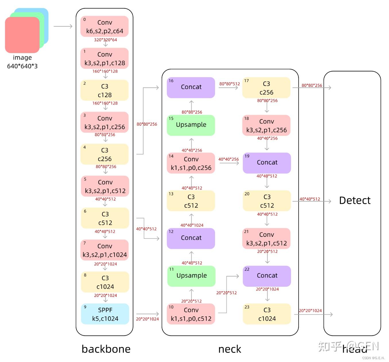 YOLOv5 深度剖析 - 知乎