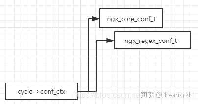 nginx1.17.9源码分析之管理配置的结构体（1） - 知乎