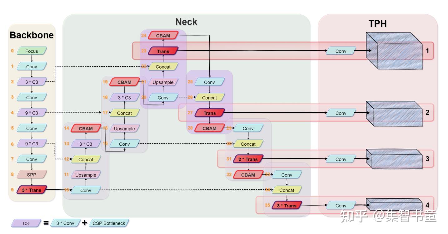 TPH-YOLOv5 | Transformer改进YOLOv5成就小目标杀器！！！ - 知乎