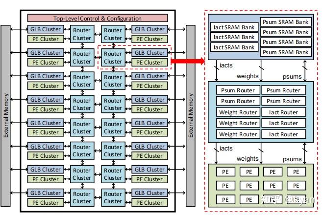 Eyeriss V2一个简要调研 - 知乎