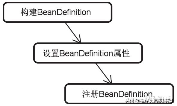大佬带你深入理解Spring依赖注入原理：bean的注册及实例化 - 知乎