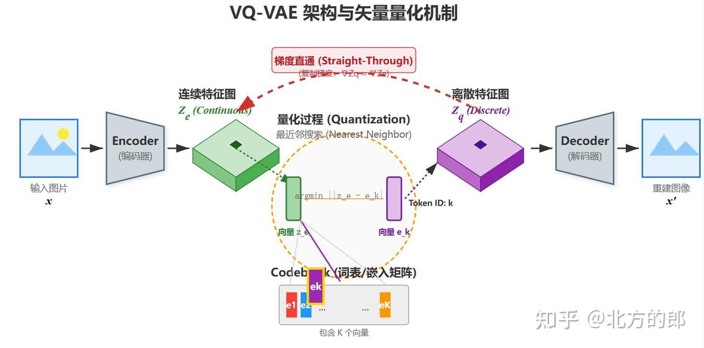 多模态到通用感知，第十一章 视觉的离散化：VQ-VAE 与 Visual Token - 知乎