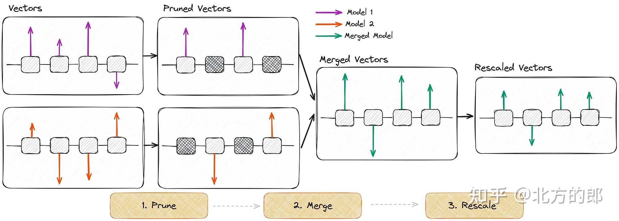 手撕大模型案例：使用 mergekit将 Mistral、WizardMath 和 CodeLlama 结合在一个模型中 - 知乎
