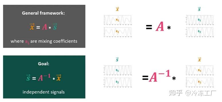 ICA简介：独立成分分析 - 知乎