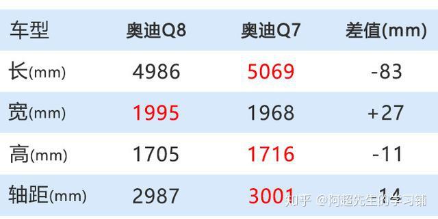 3.0T顶配超百万豪车，奥迪Q8售价曝光！ 77万元起售 - 知乎