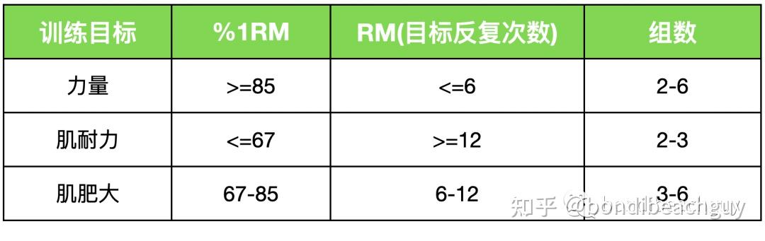 增肌Vol.1 | 认识RM (repetition maximum)/组间休息(rest period) - 知乎