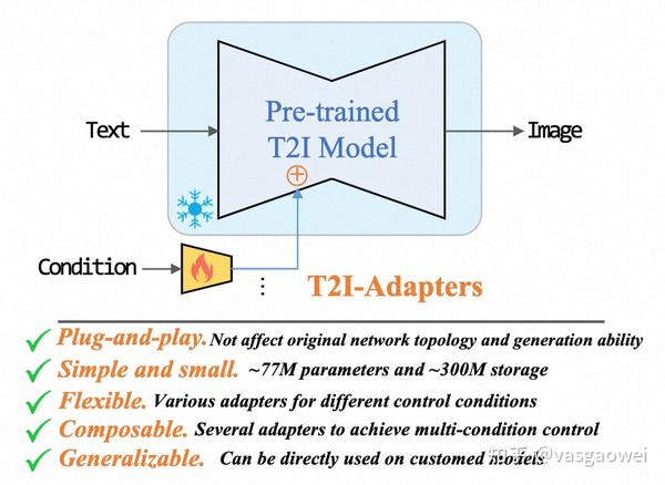 T2i Adapter 基于adapter对文生图扩散模型施加更多的控制 知乎
