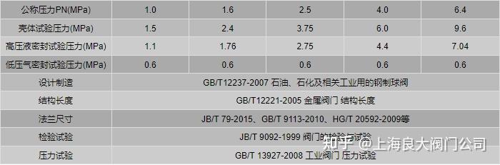 固定式法兰球阀Q347F/H/Y、密闭性好，操作简便、适用环境广 - 知乎