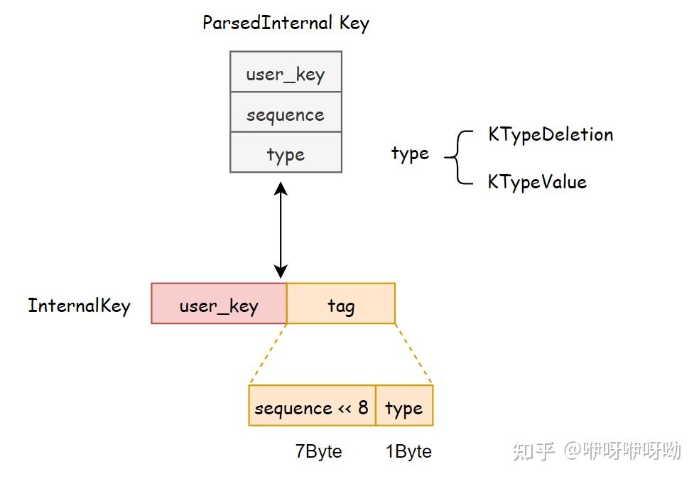 leveldb之数据存储结构 - 知乎