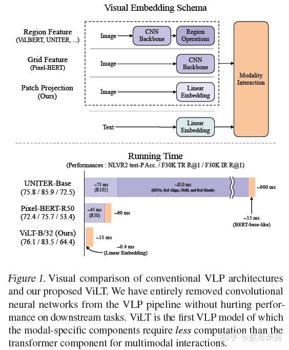 ViLT：最简单的多模态模型（ ICML 2021） - 知乎