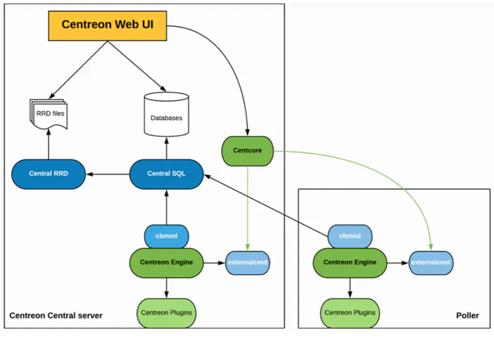 认识开源分布式监控平台Centreon - 知乎