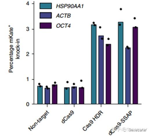 无切割基因敲入系统：dCas9-SSAP，主打一个Cleavage-Free！ - 知乎