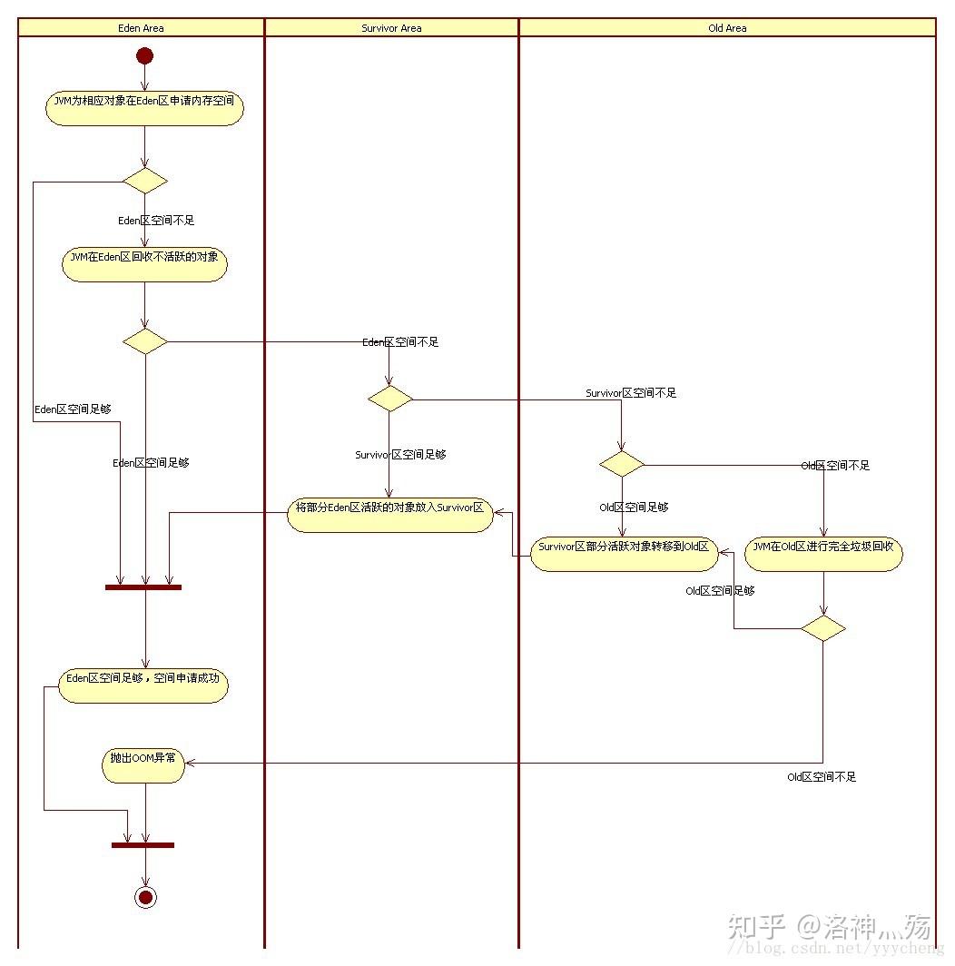 【JVM技术专题】TLAB内存分配+锁的碰撞技术串烧「难点-核心-遗漏」 - 知乎