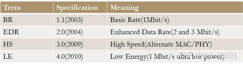 什么是BLE(Bluetooth Low Energe)? - 知乎