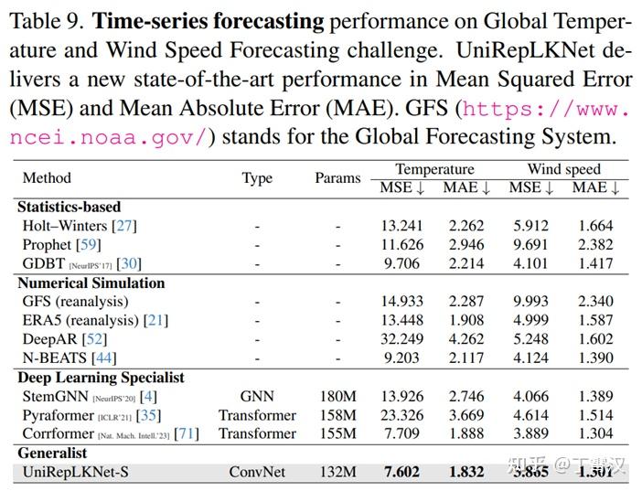 作者解读UniRepLKNet：大核CNN一统多种模态，ImageNet 88%，时序预测SOTA，RepLK正统续作，极简高效！ - 知乎