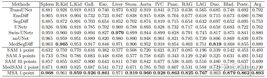 [论文阅读] FM | MSA：将分割一切模型适配至医学领域 - 知乎