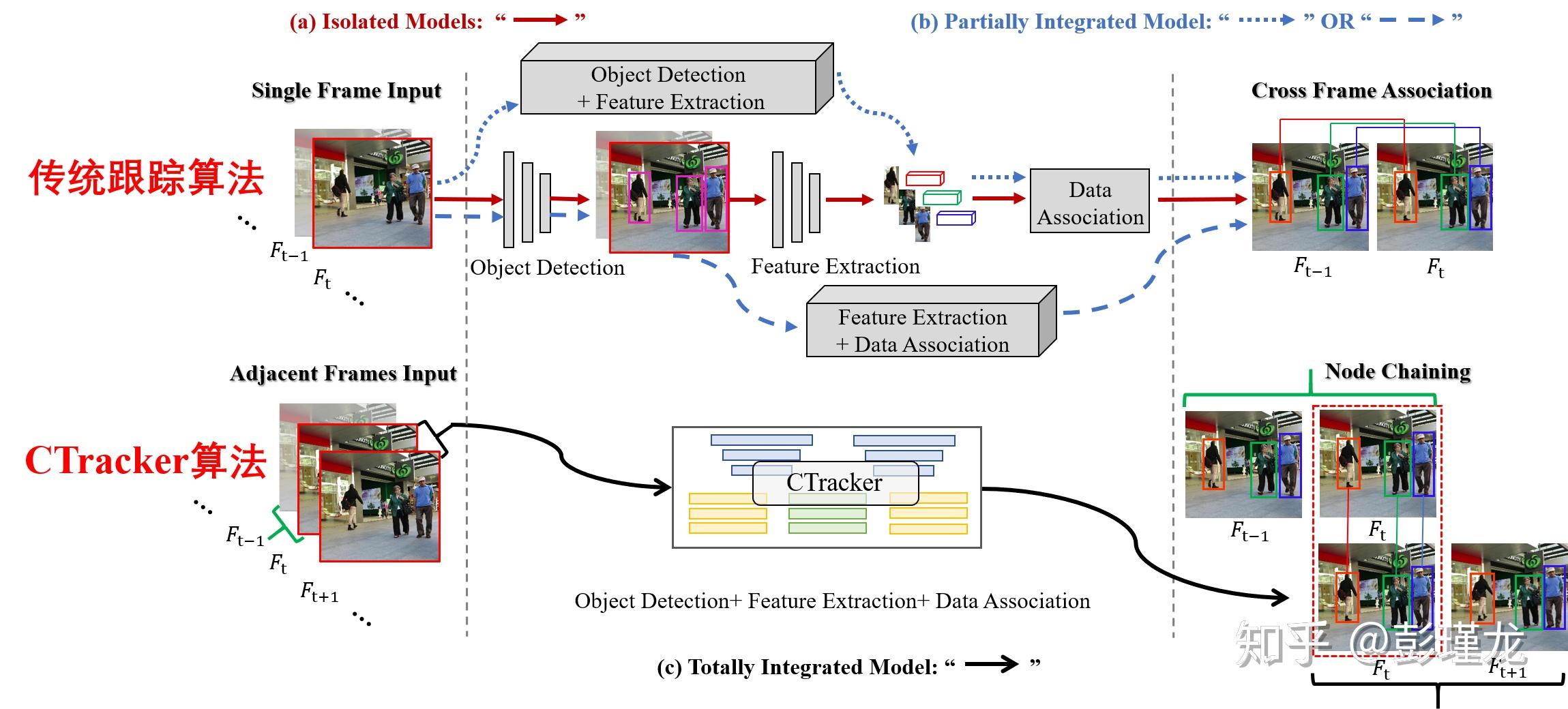 链式跟踪算法CTracker（ECCV 2020 Spotlight） - 知乎
