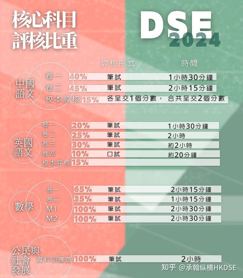 2024香港DSE中文科大改动！内地生转换DSE有哪些优势？ - 知乎