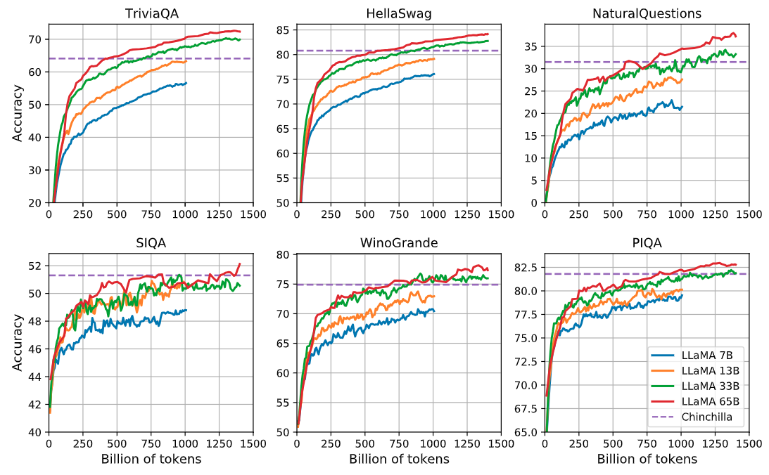 LLM 系列超详细解读 (六)：LLaMa：开源高效的大语言模型 - 知乎