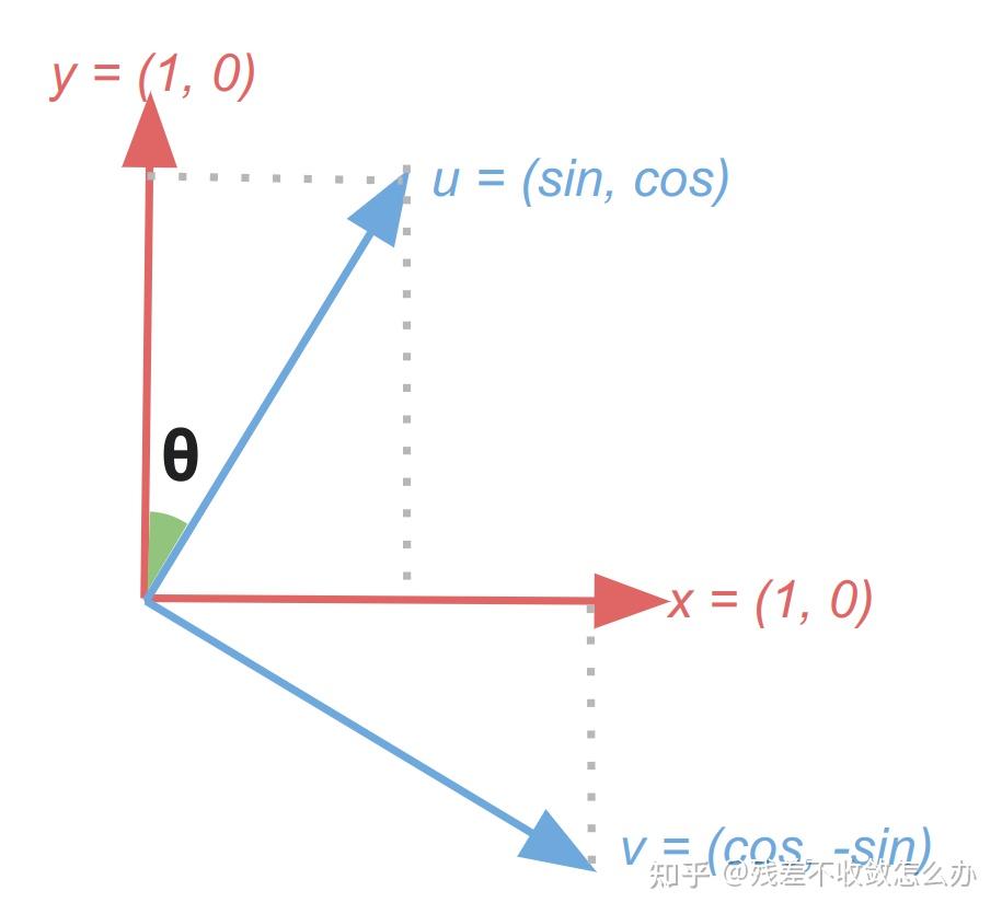 磕岩日记 | 大白话解释RoPE （旋转位置编码 ROFORMER，rotary embedding）附代码 - 知乎