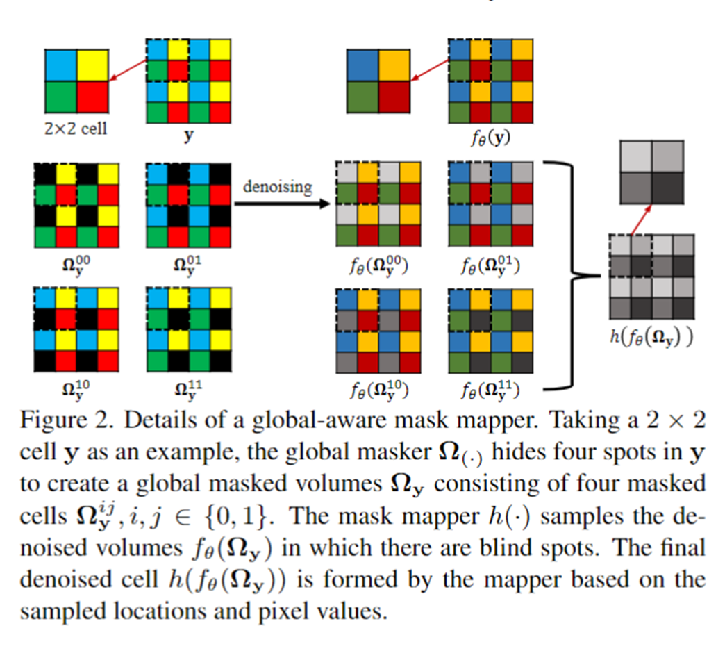 【自监督去噪系列四】Blind2Unblind (CVPR'2022) - 知乎
