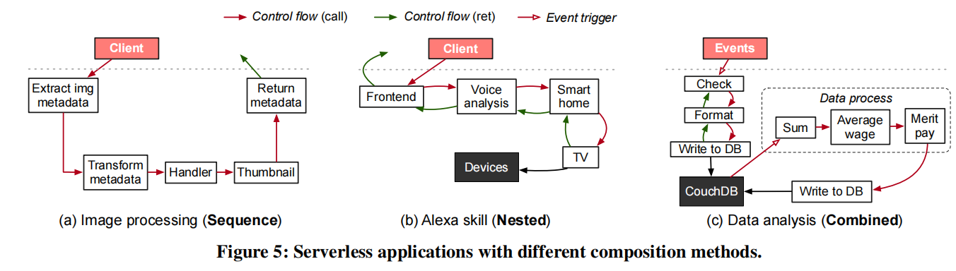 Characterizing Serverless Platforms with ServerlessBench - 知乎