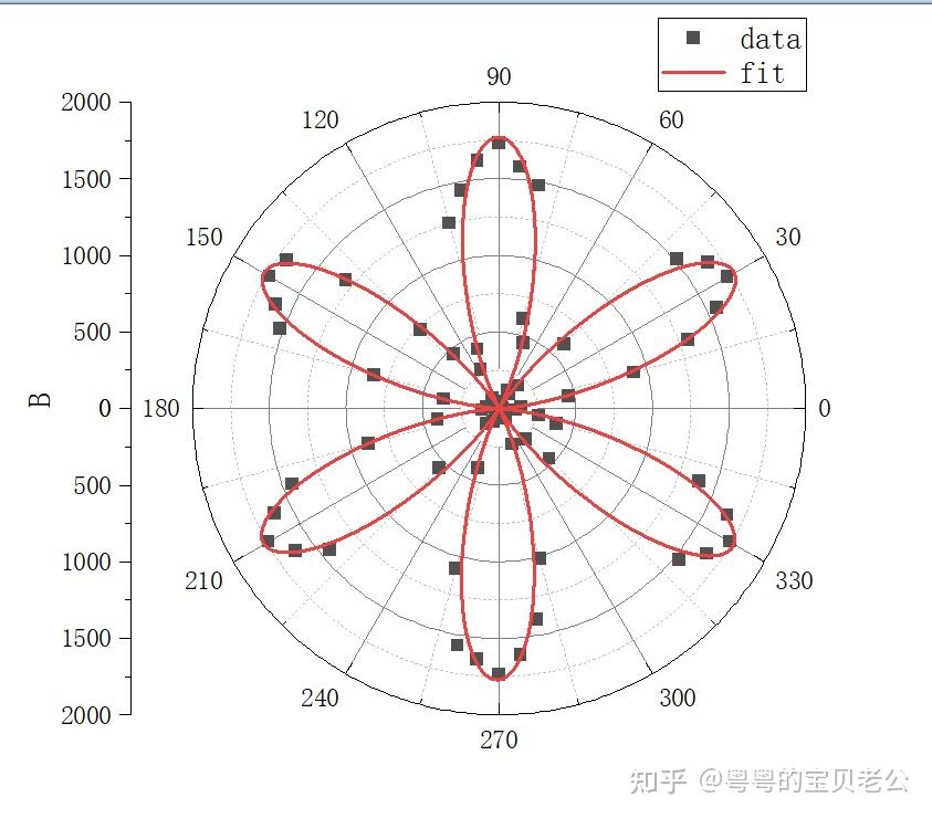 二次谐波响应（SHG）的数据点利用Matlab+Origin瓣型图拟合成完美图形 - 知乎
