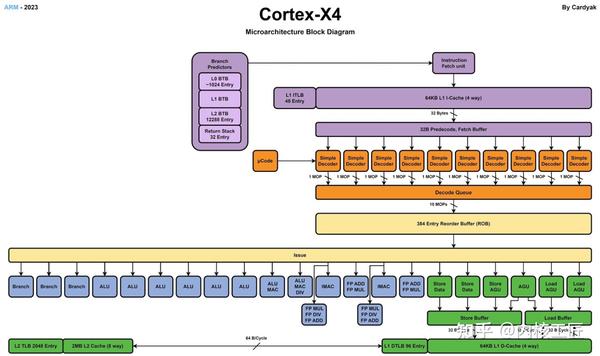 2023年Arm最新处理器架构分析——X4、A720和A520 - 知乎