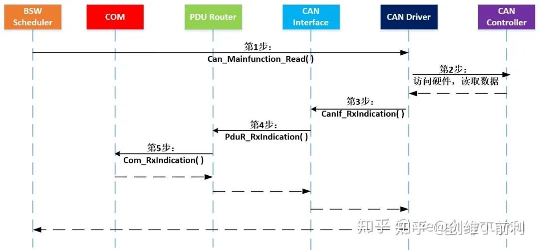 AUTOSAR架构的CAN通讯 - 知乎