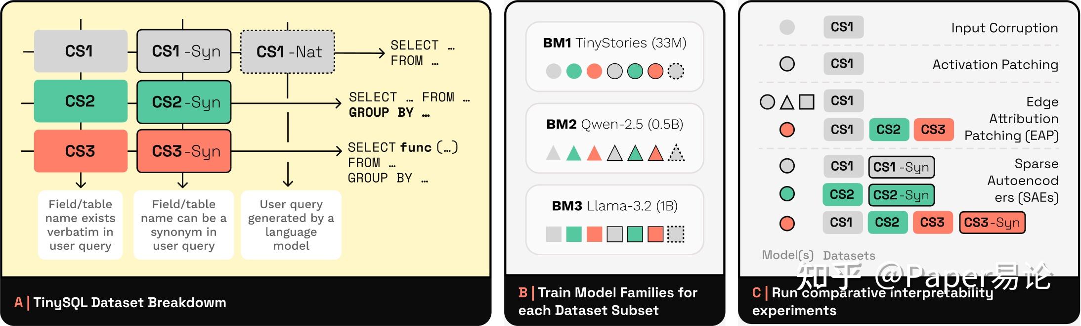 TinySQL：一个用于机制可解释性研究的渐进式Text-to-SQL数据集 - 知乎