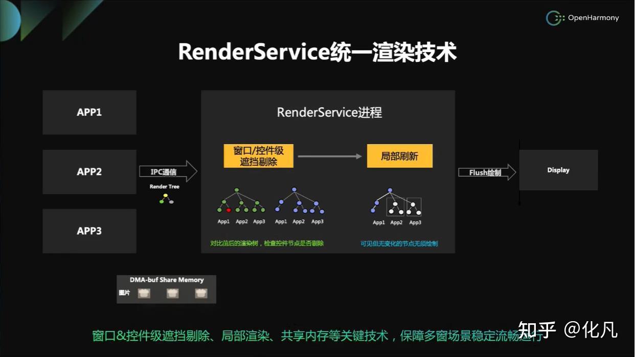 OpenHarmony 鸿蒙 3.2版本渲染架构及优化总结 （开放原子开源基金会） - 知乎