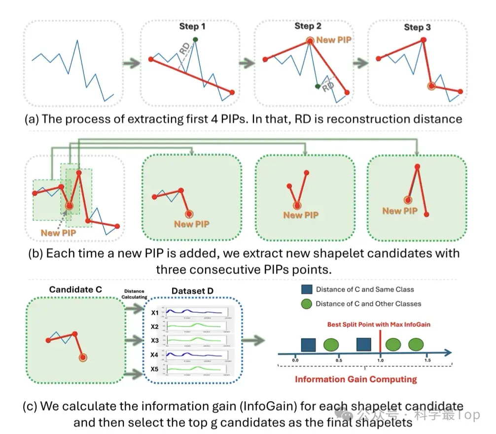 时序论文25｜ShapeFormer: 用于多变量时间序列分类的Shapelet Transformer - 知乎