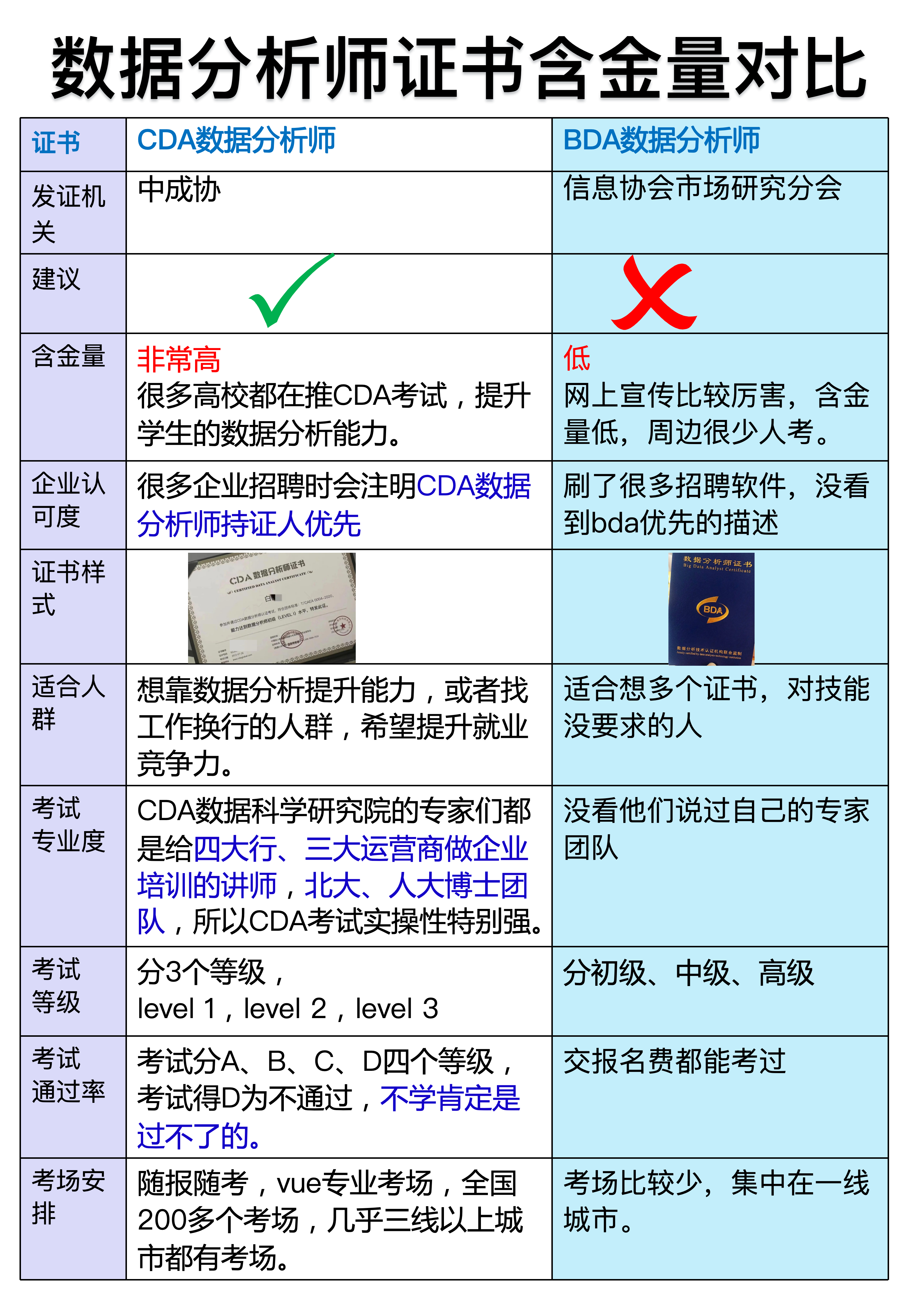 数据分析师证书含金量对比：CDA和BDA哪一个更值得考? - 知乎