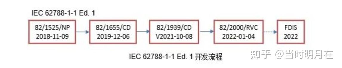 IEC 2022 TC82 WG2 光伏组件最新变动解读 - 知乎