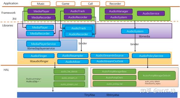 车载音频科普(二)—Android音频系统框架 - 知乎