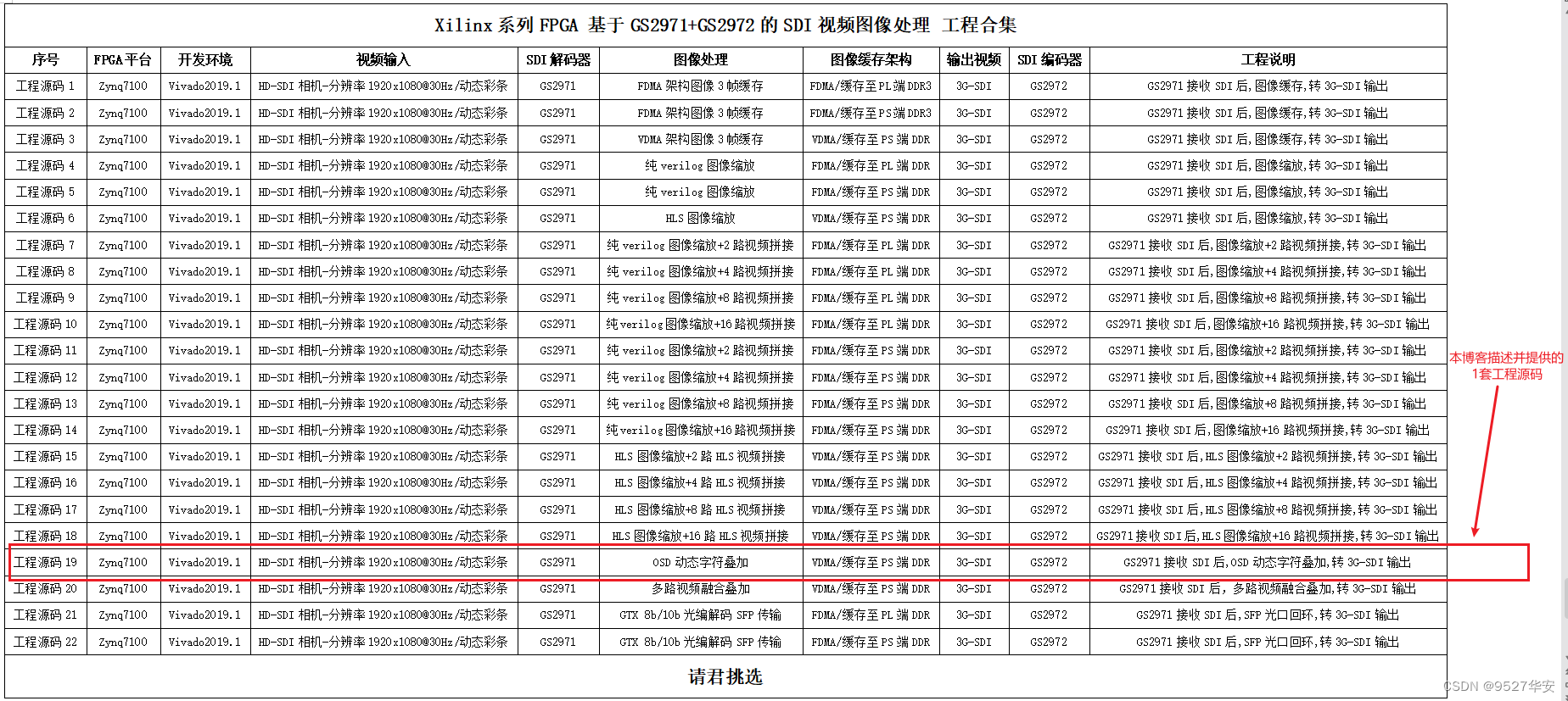 Fpga高端项目:fpga基于gs2971gs2972架构的sdi视频收发osd动态字符叠加,提供1套工程源码和技术支持 知乎