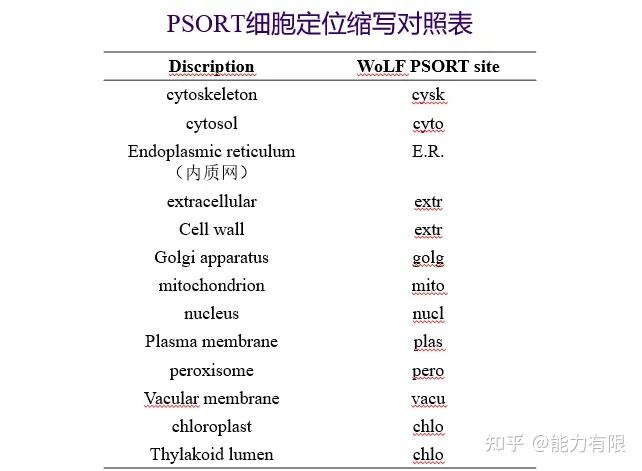 蛋白质亚细胞定位预测网址（Subcellular location） - 知乎
