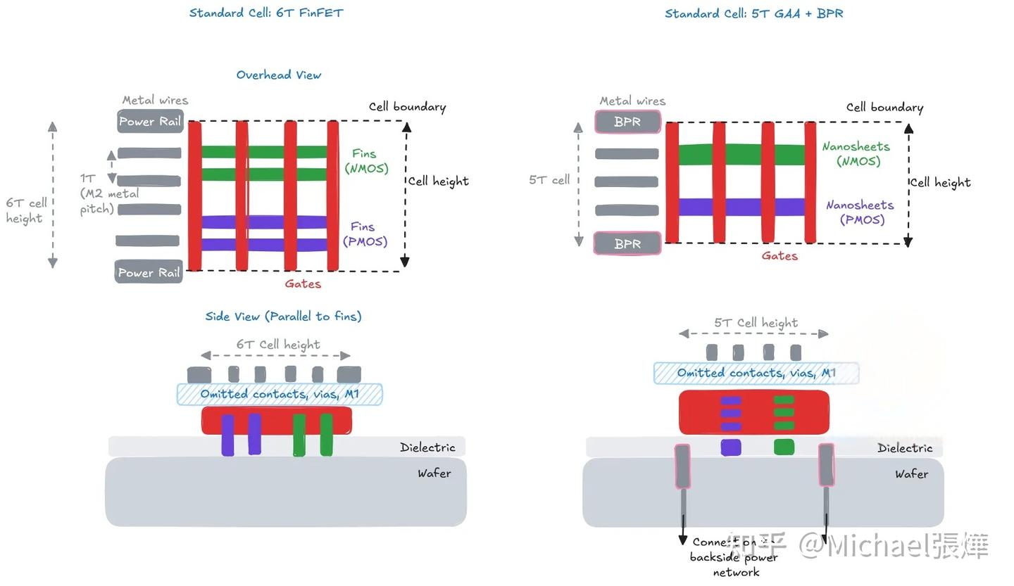制程之战：全环绕栅极（GAA）与背面供电（BSPDN）技术在2纳米节点的角逐 - 知乎