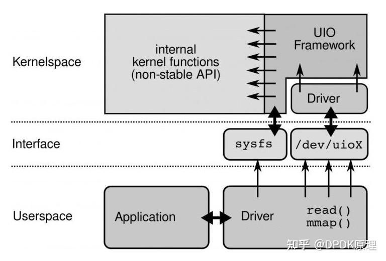 设备驱动之 UIO 机制 - 知乎