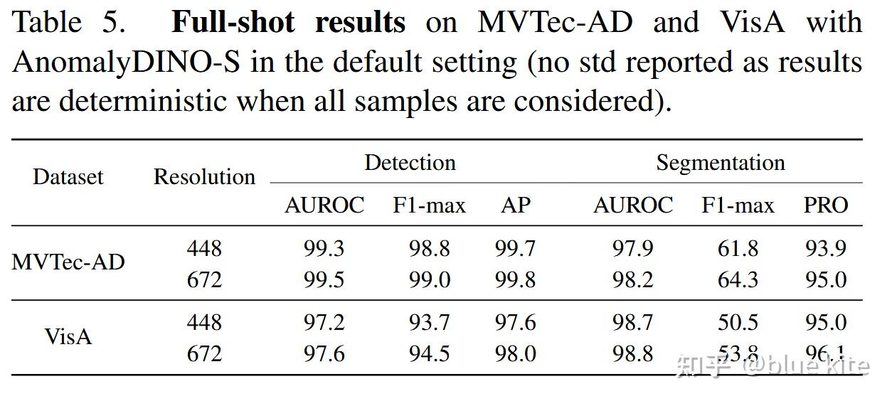 【小样本异常检测】AnomalyDINO: Boosting Patch-based Few-shot Anomaly Detection with DINOv2 - 知乎