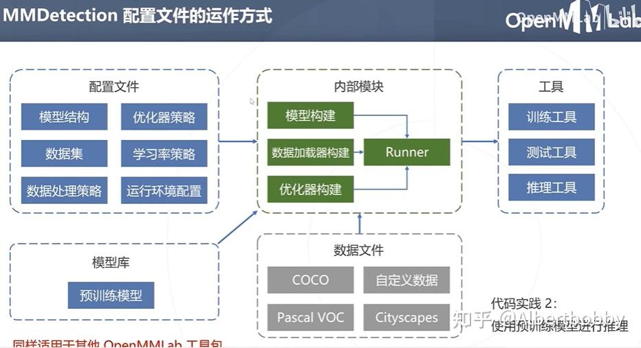 OpenMMLab打卡笔记（5）--MMDetection 代码实战 - 知乎
