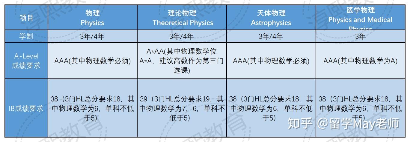英本专业探索|物理 2| IC&UCL - 知乎