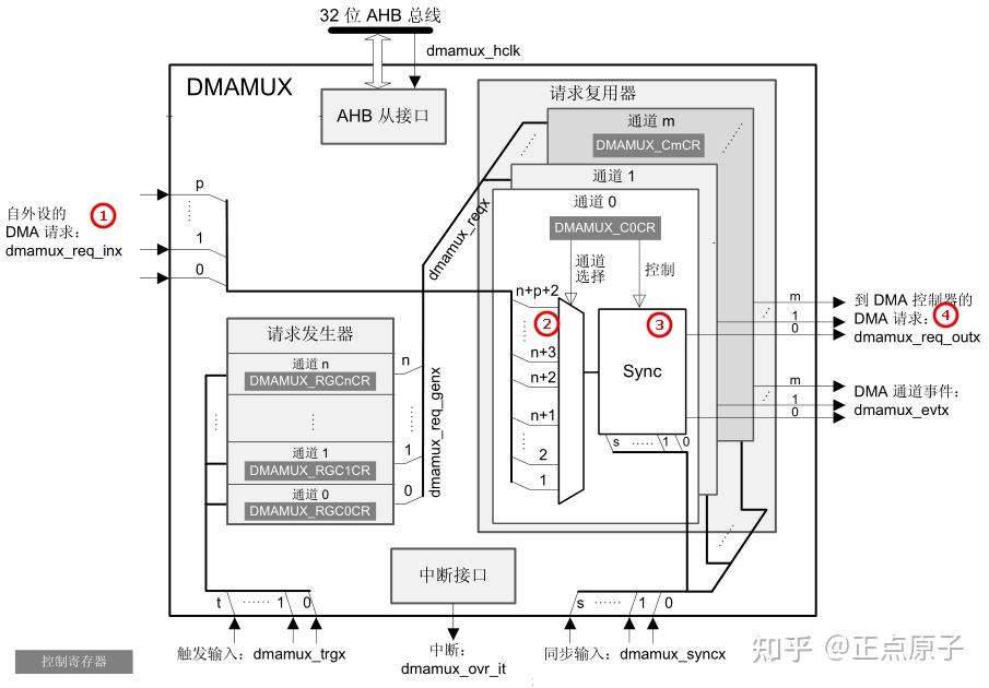 《STM32MP1 M4裸机HAL库开发指南》第二十八章 DMA实验 - 知乎