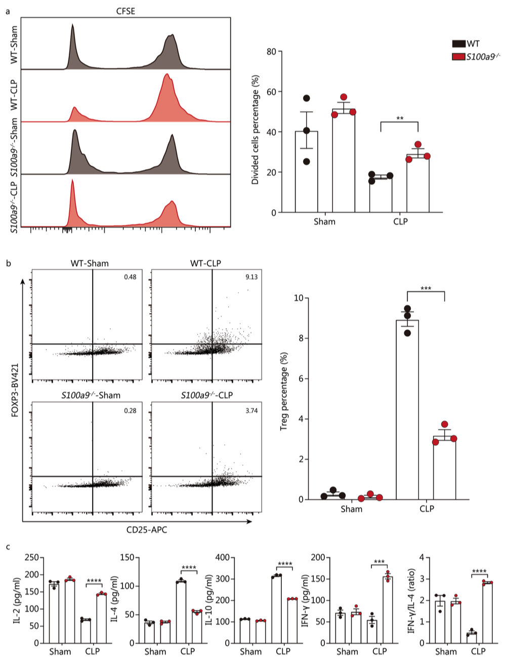 姚咏明教授团队丨脓毒症的单细胞转录组分析鉴定出具有免疫抑制功能的 HLA-DRlowS100Ahigh 单核细胞 - 知乎