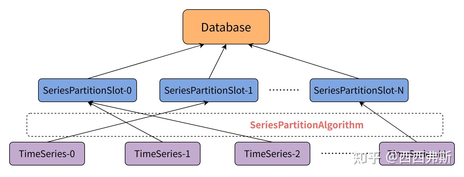 Apache IoTDB 中的元数据/数据分区管理 - 知乎