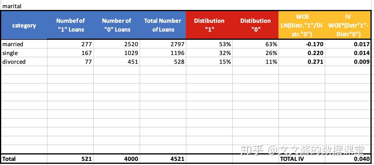 超简单搞懂WOE和IV【附python code，Excel 模版公式】 - 知乎